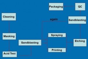 mold texturing, mould texture | Yuan Su Mold Texturing LTD